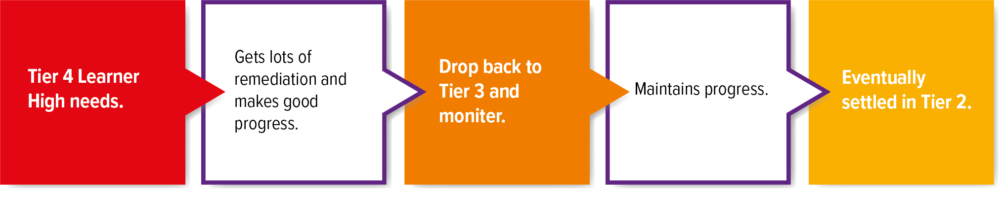 Remedial Learners | Why Steps | StepsWeb